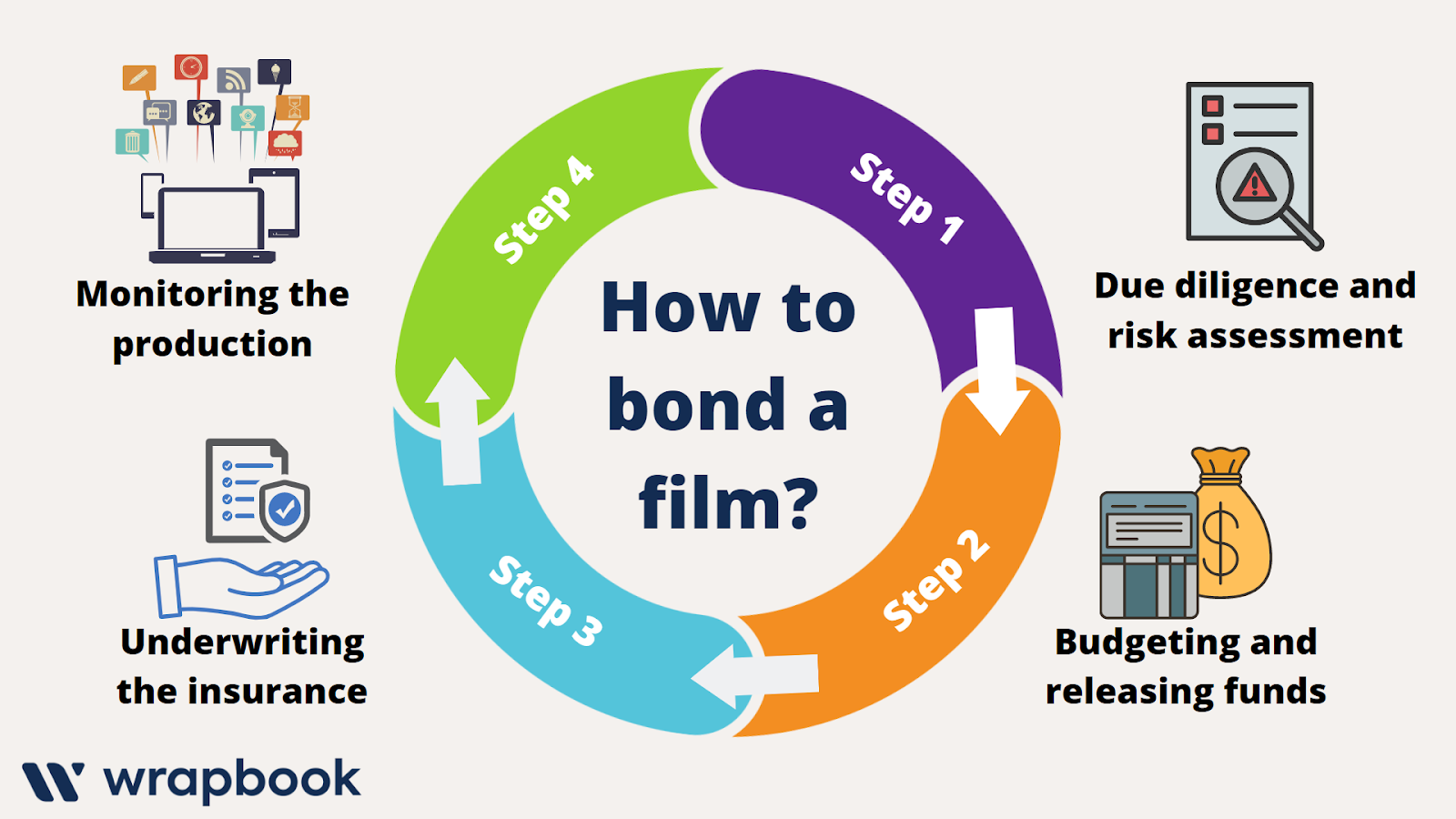 Bond Your Film A Simple Guide To Completion Bonds Wrapbook
